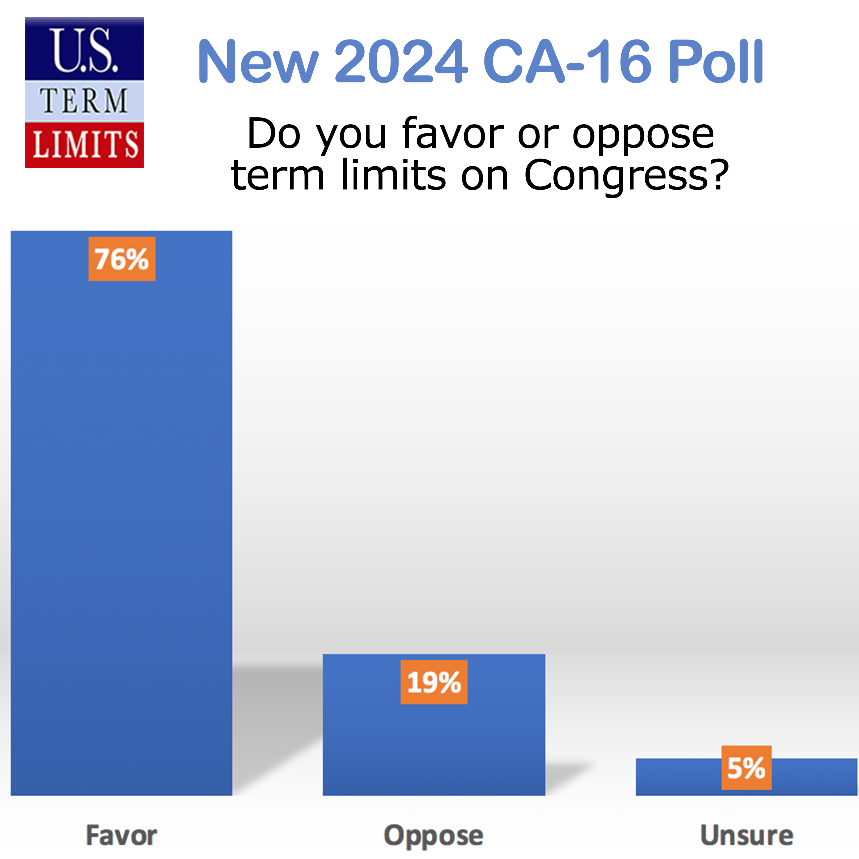 Poll: Seventy-Six Percent Of Voters in California 16th District Support ...