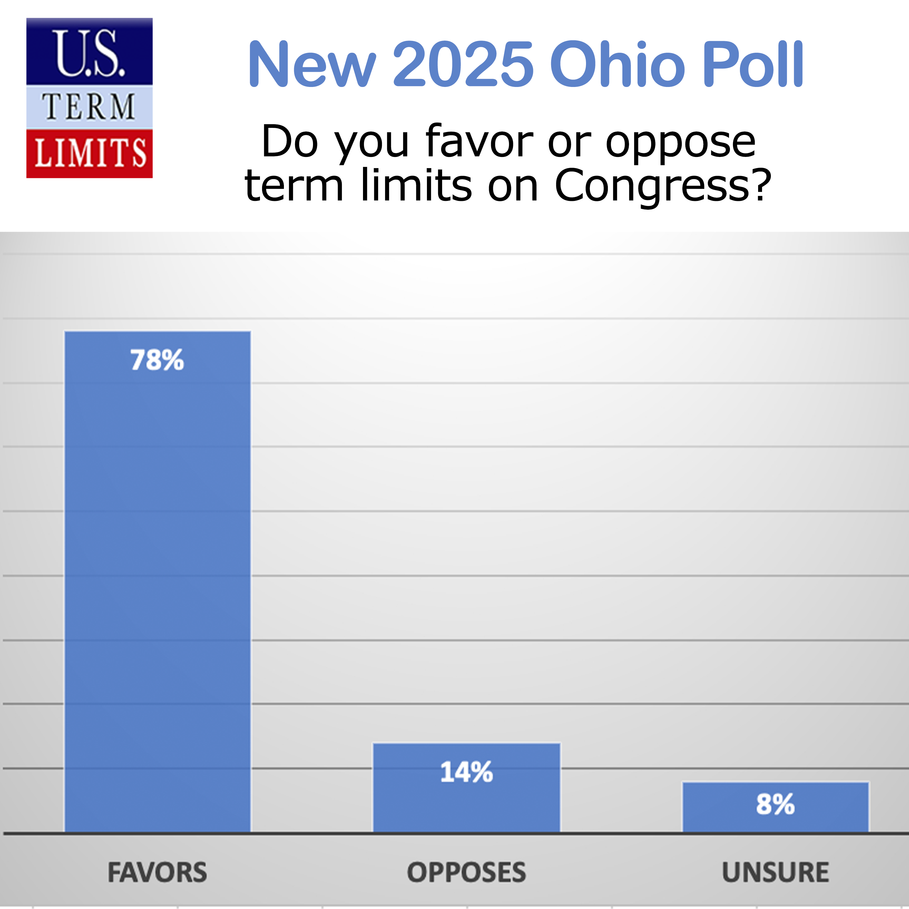 New Poll: 78% of Ohio Voters Support Term Limits on Congress - U.S ...