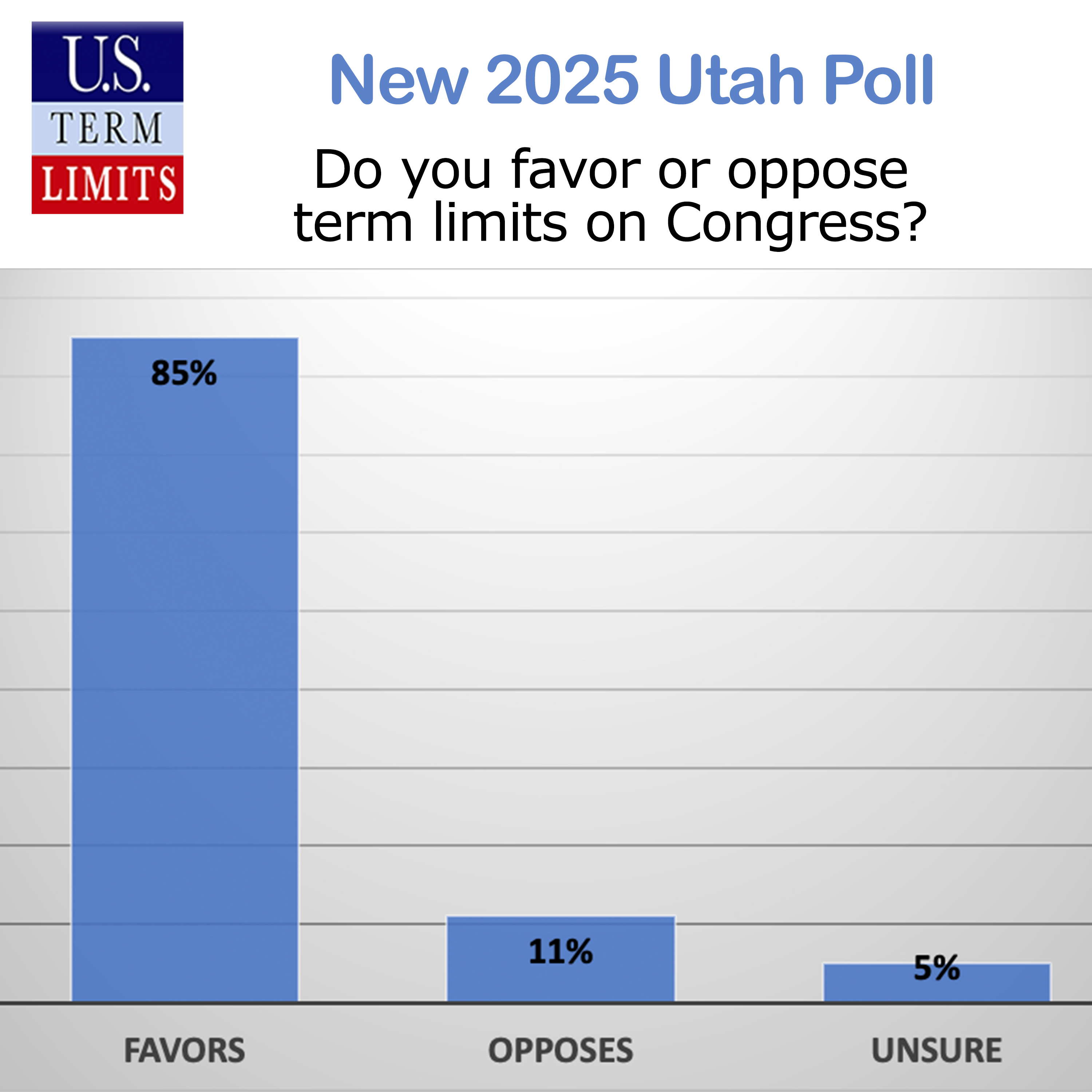 New Poll: 85% of Utah Voters Support Term Limits on Congress - U.S ...